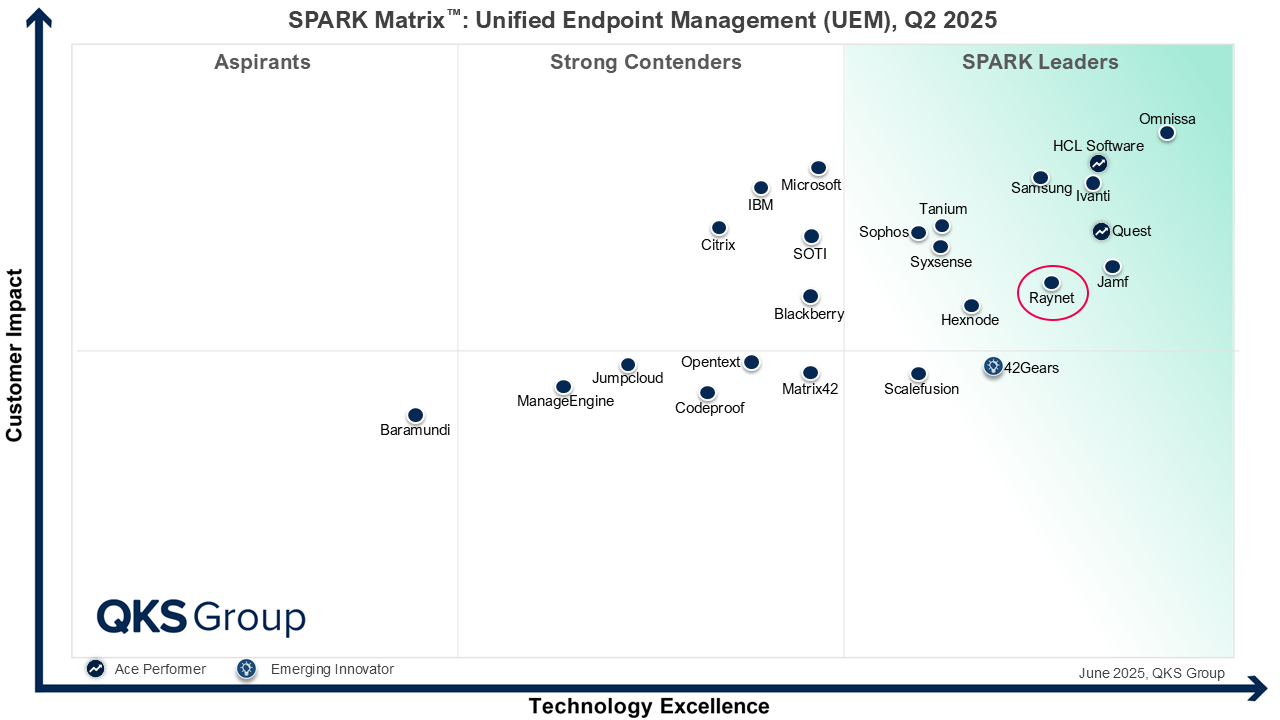 SPARK Matrix™ für Unified Endpoint Management 2025